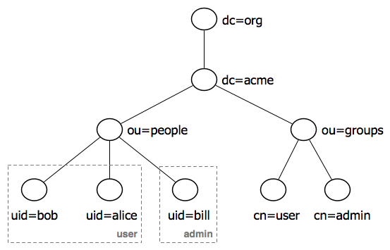 Windows Active Directory Ldap Search – Cyber Security Architect | Red ...