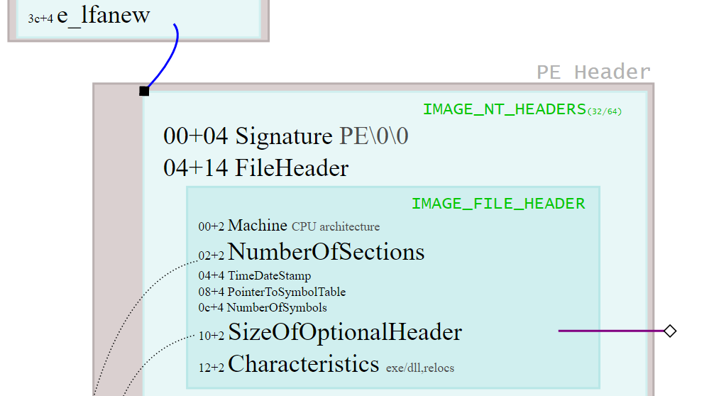 C Code Parsing PE with Corkami Offset – Cyber Security Architect | Red ...